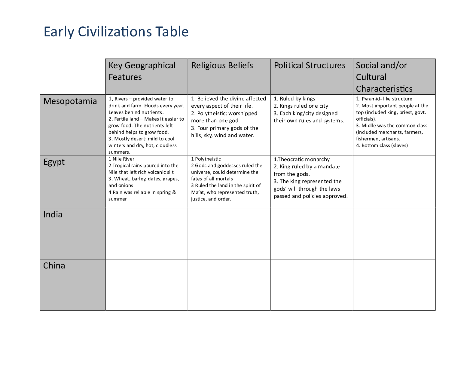Early Civilization Table.docx Key Geographical Features Religious ...