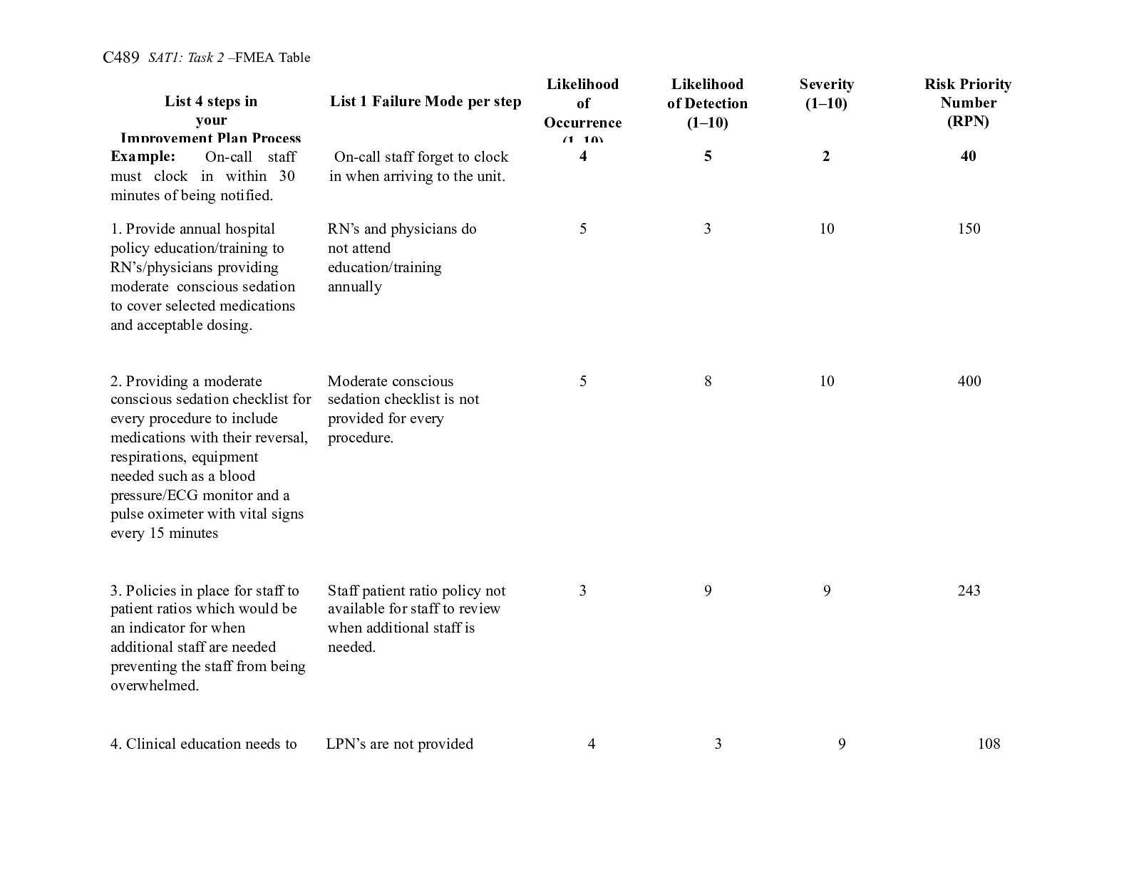 C489 Task 2 FMEA Table .docx C489 SAT1: Task 2 €“FMEA Table List 4 ...