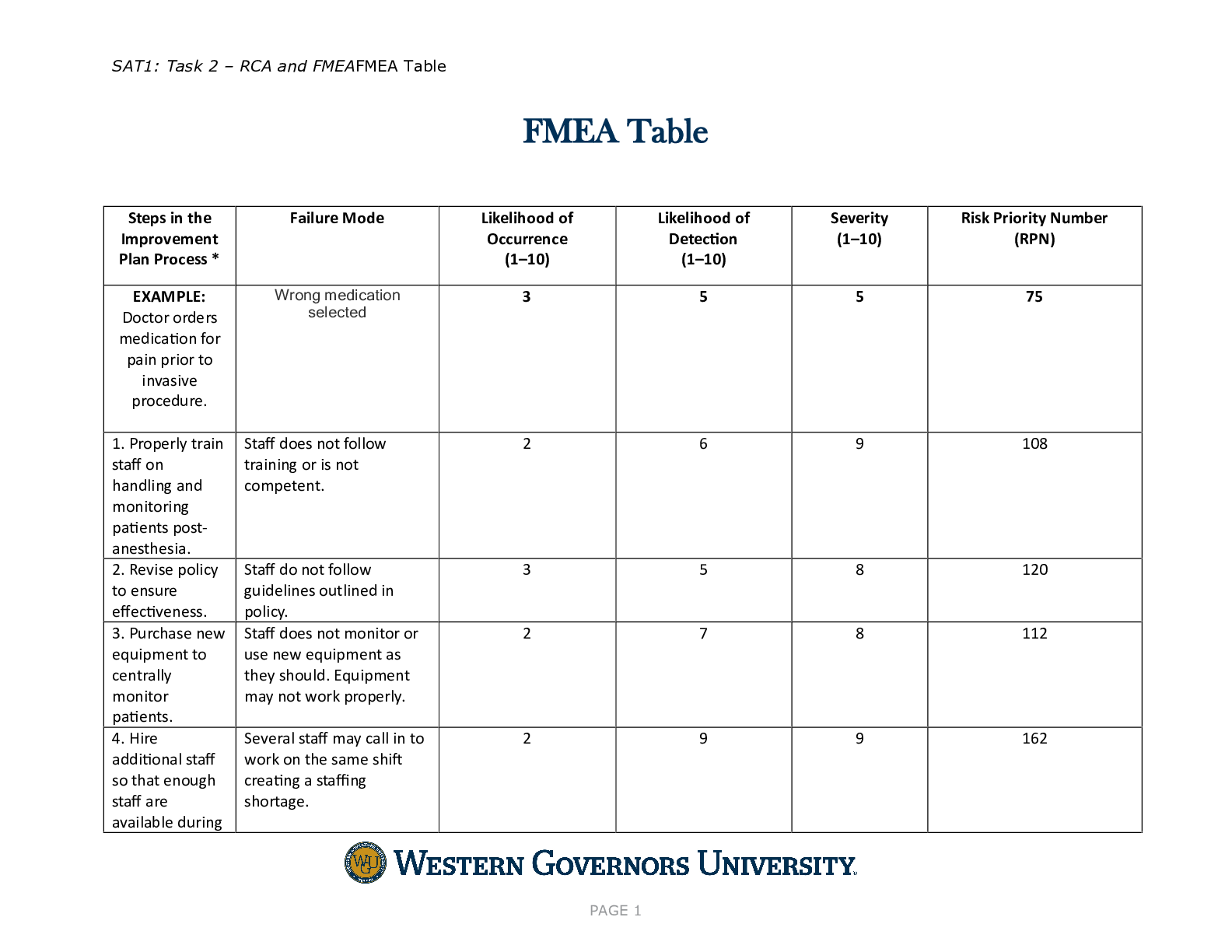 FMEA Table (1).docx FMEA Table Steps in the Improvement Plan Process ...