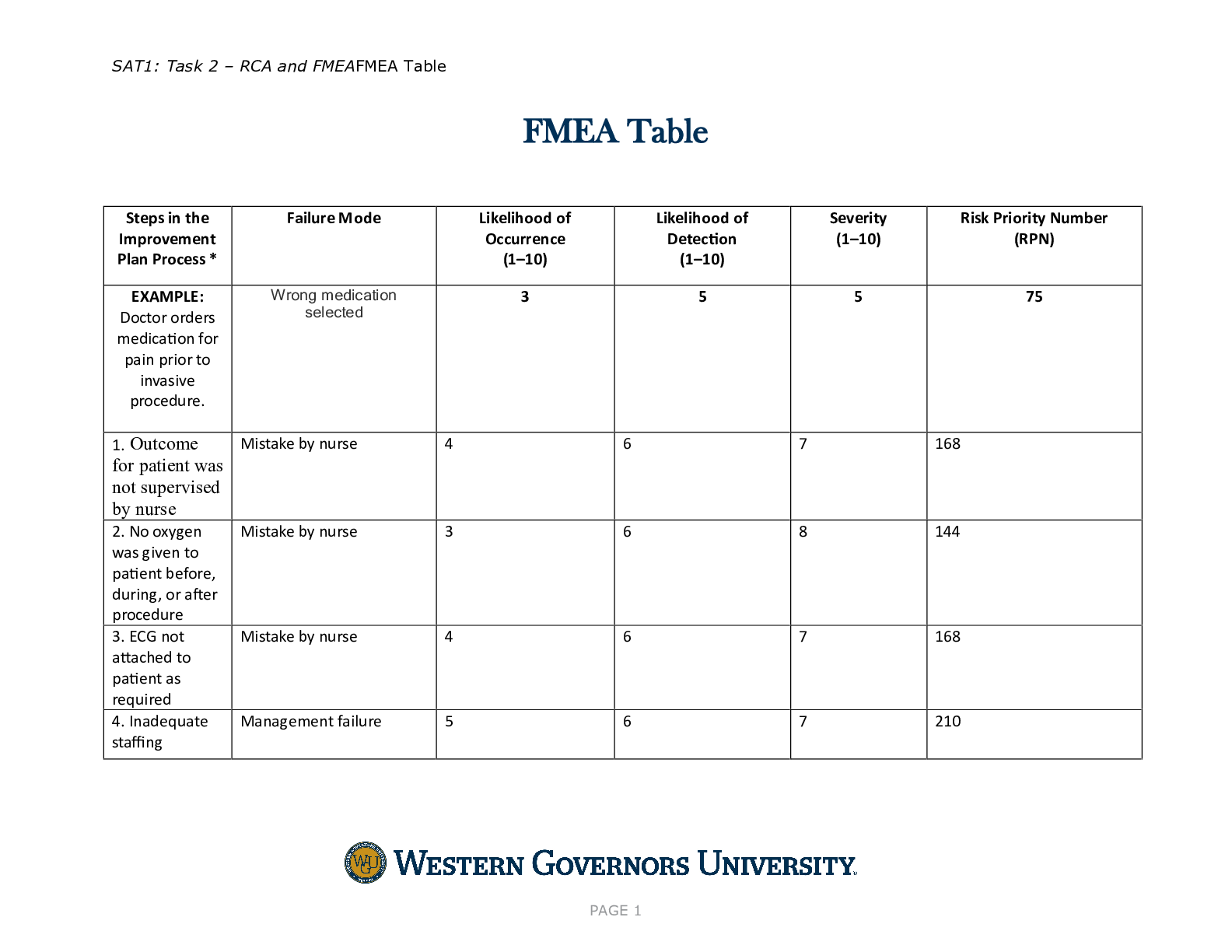 FMEA Table FMEA Table Steps in the Improvement Plan Process * Failure ...