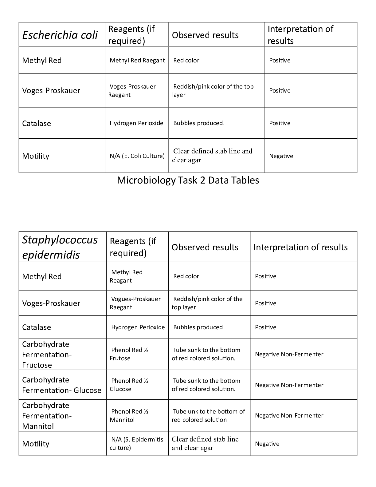 Microbiology Task 2 Data Tables Escherichia coli Reagents (if required ...