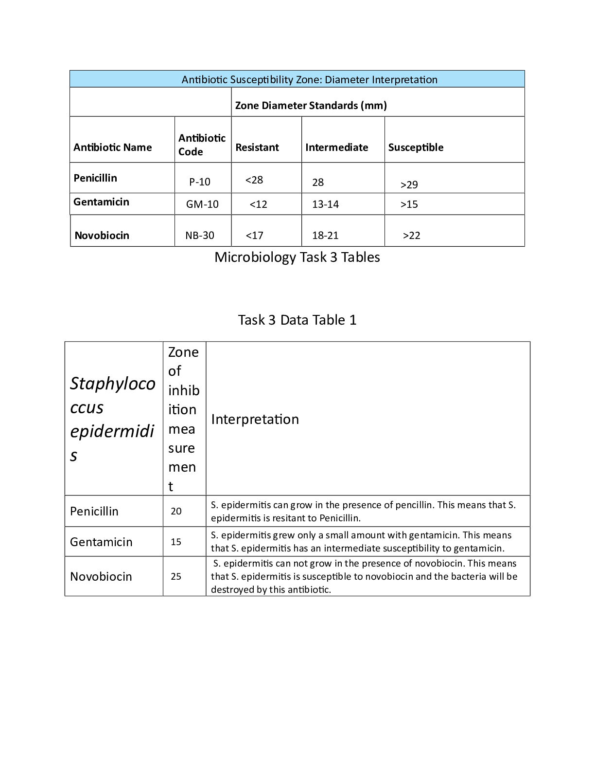 Microbiology Task 3 Tables Antibiotic Susceptibility Zone: Diameter ...