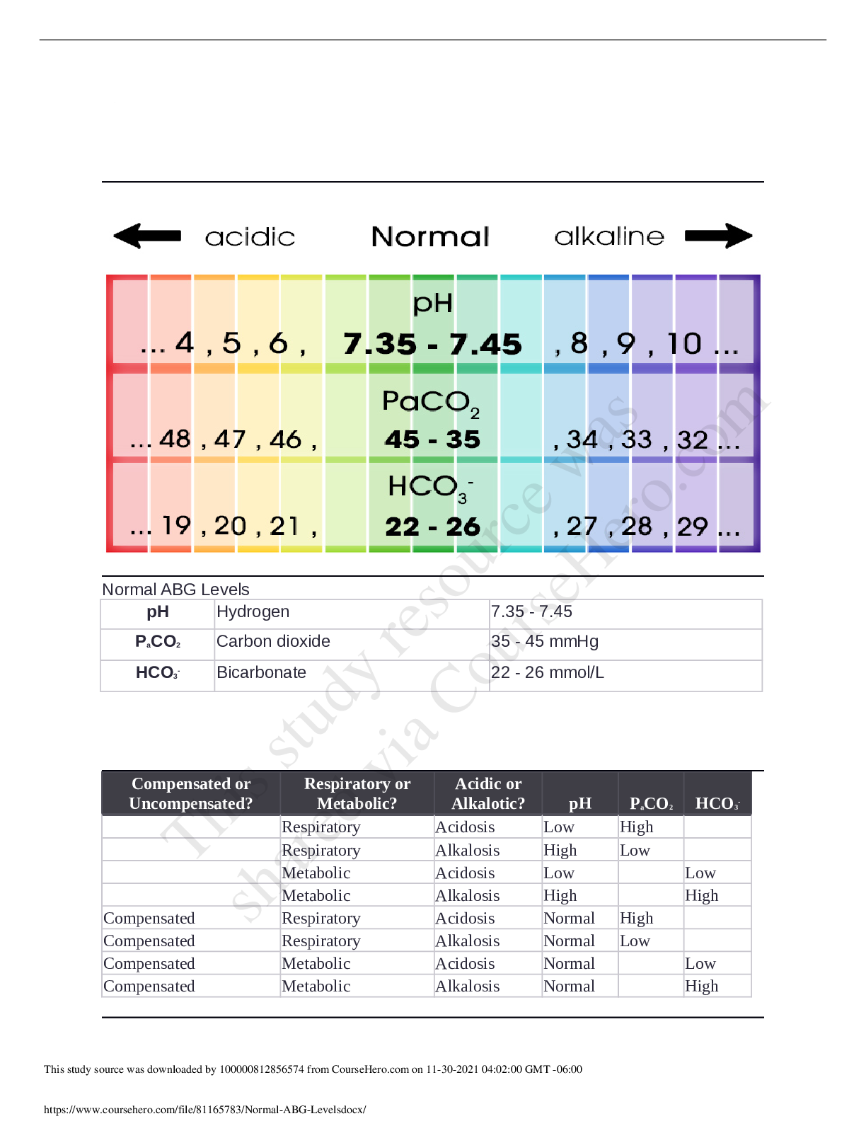NUR 335 Normal ABG Levels (Latest 201/2022)-Grand Canyon - Scholarfriends