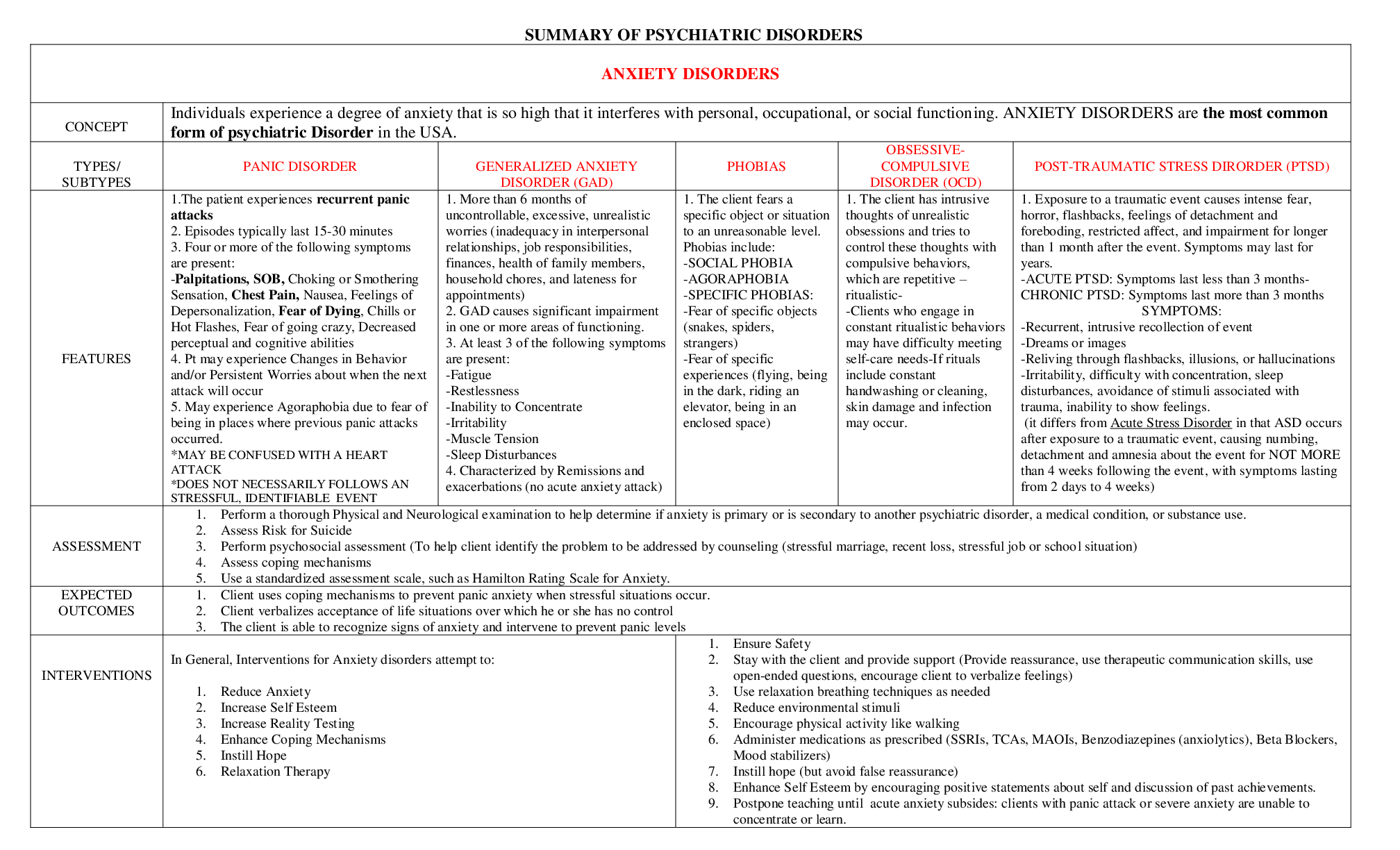 SUMMARY OF PSYCHIATRIC DISORDERS - Scholarfriends