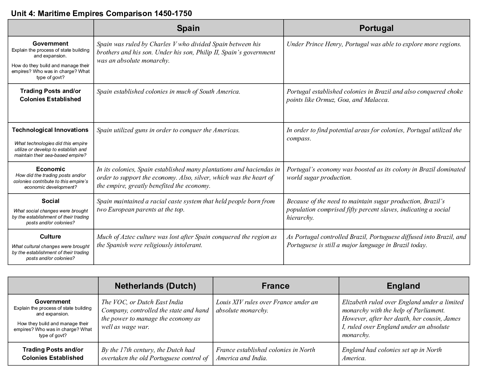 Maritime Empires Graphic Organizer 2020 - Scholarfriends